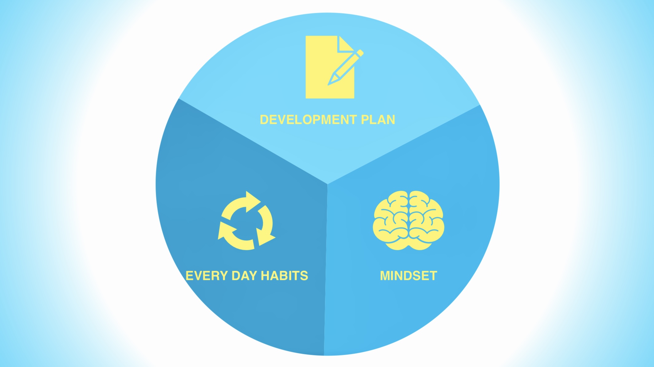 HOW TO … GROW EVERY DAY – Every Day Development