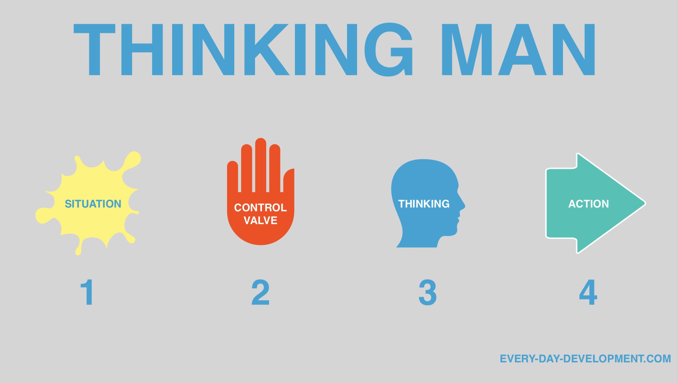 ACTION MAN vs. THINKING MAN – Every Day Development